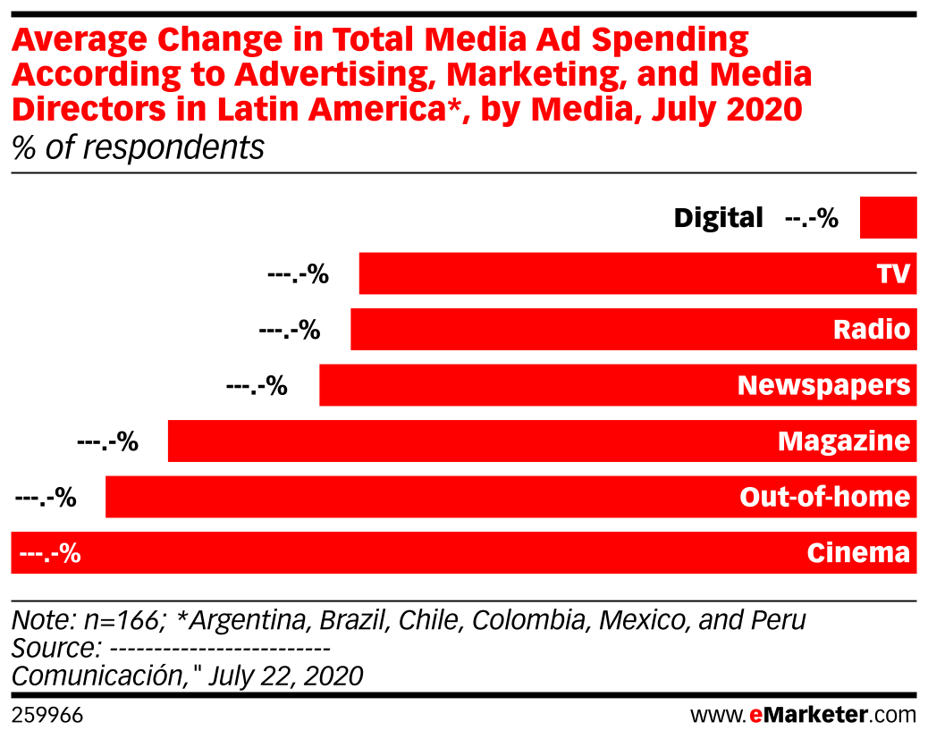 Average Change in Total Media Ad Spending According to Advertising ...