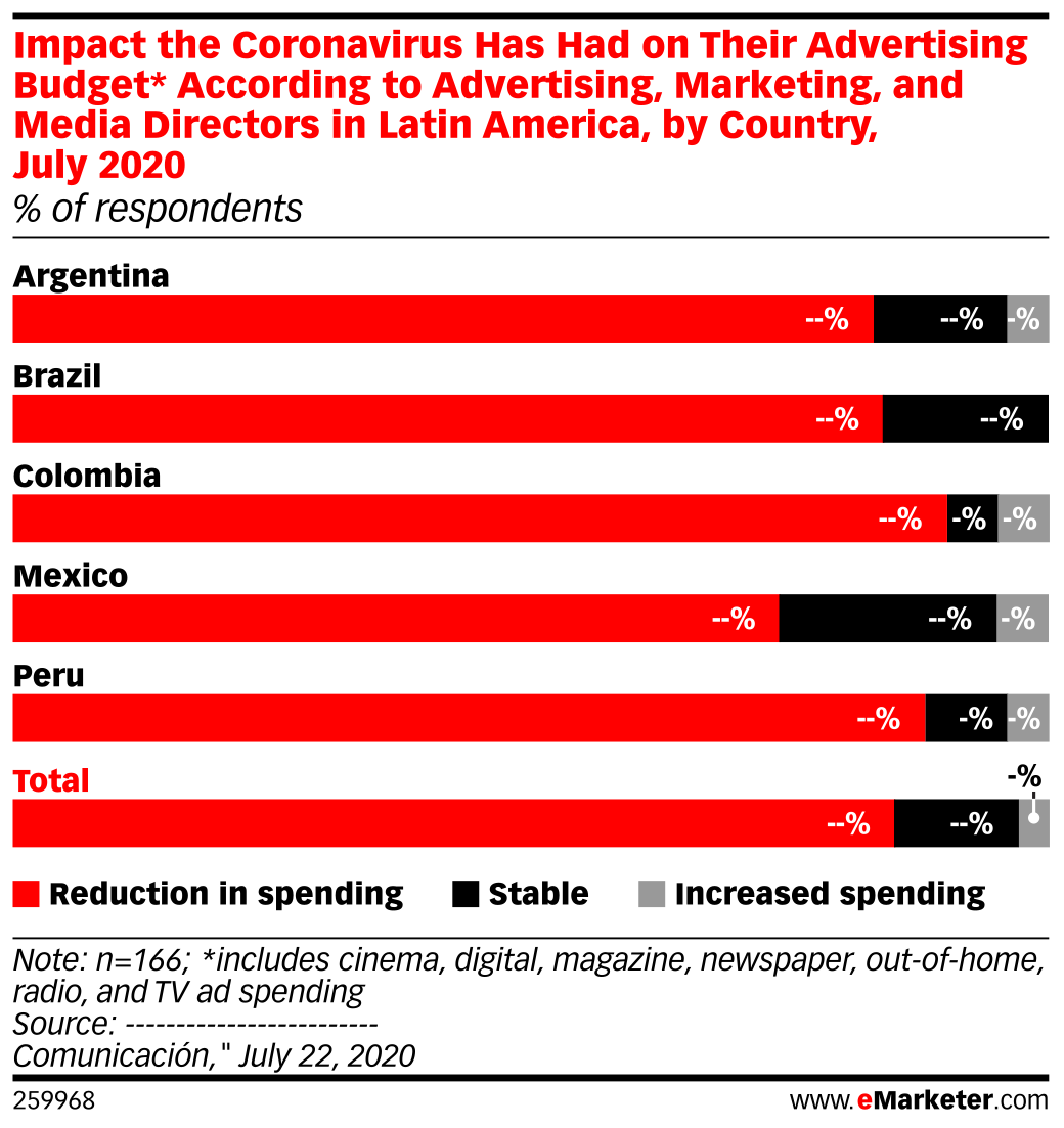 Impact the Coronavirus Has Had on Their Advertising Budget* According ...