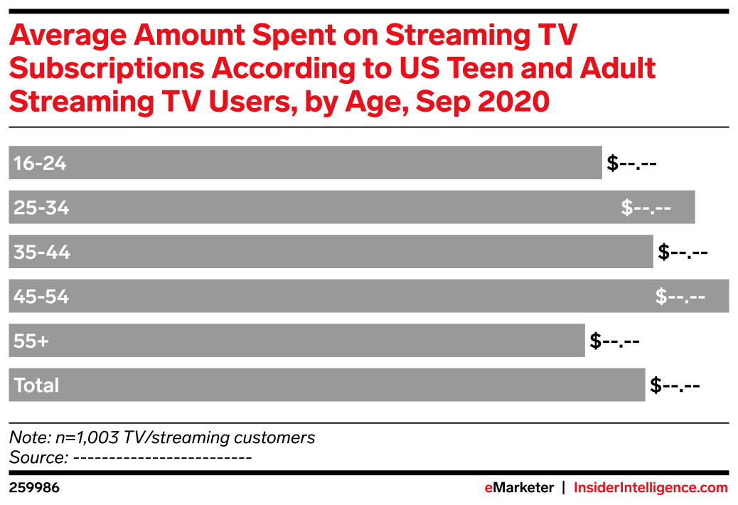 Average Amount Spent on Streaming TV Subscriptions According to US Teen ...