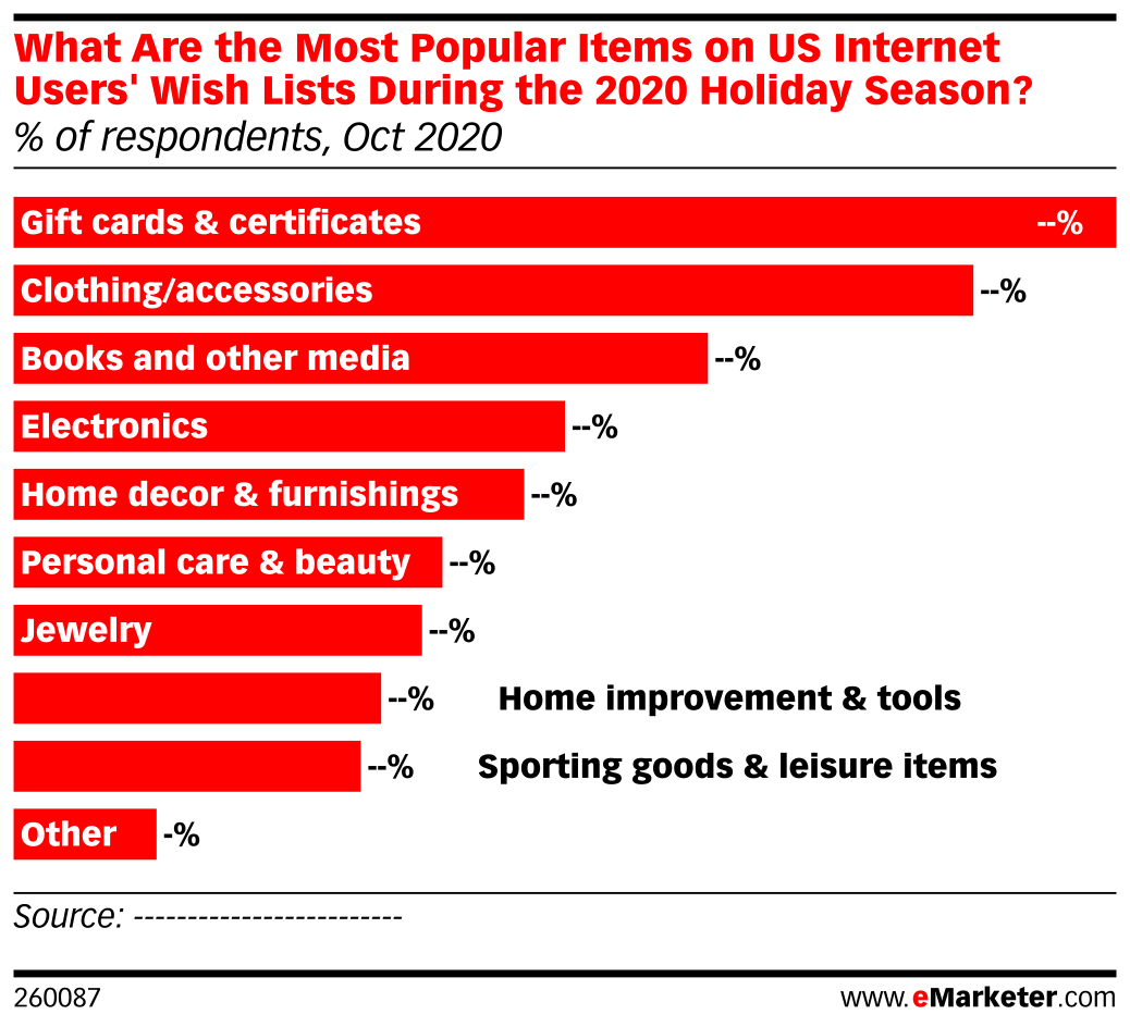 What Are the Most Popular Items on US Internet Users' Wish Lists During ...