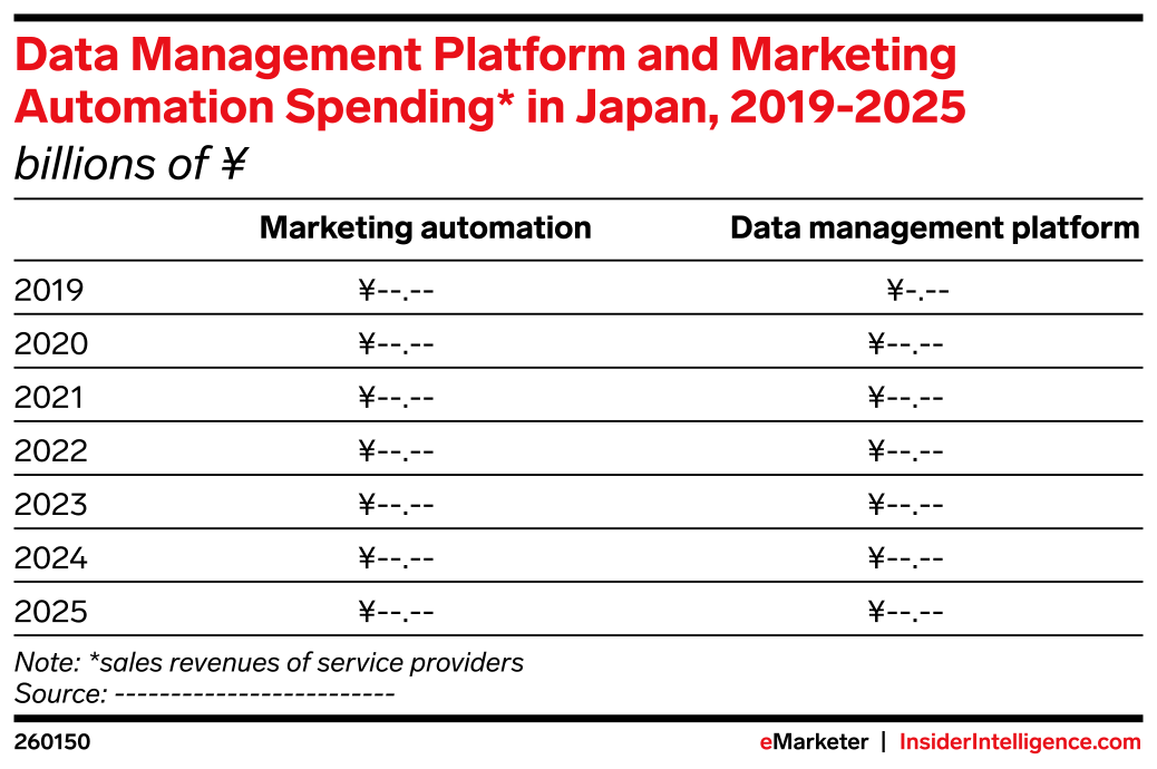 Data Management Platform and Marketing Automation Spending* in Japan ...