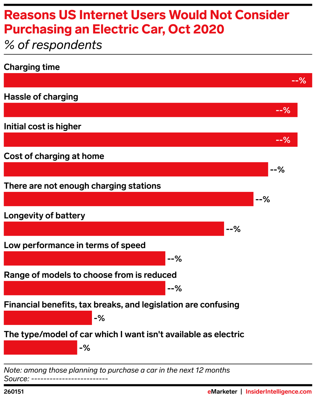 Reasons US Internet Users Would Not Consider Purchasing an Electric Car ...