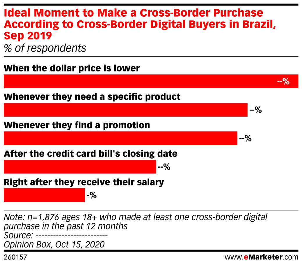 Ideal Moment to Make a Cross-Border Purchase According to Cross-Border Digital Buyers in Brazil ...