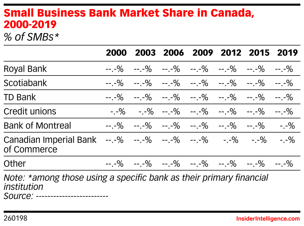 Small Business Bank Market Share in Canada, 2000-2019 (% of SMBs ...