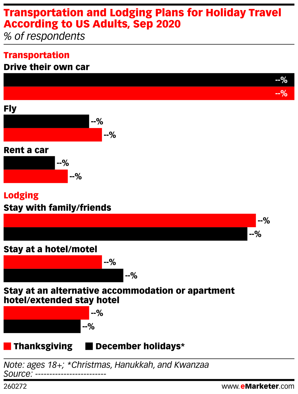 Transportation and Lodging Plans for Holiday Travel According to US ...