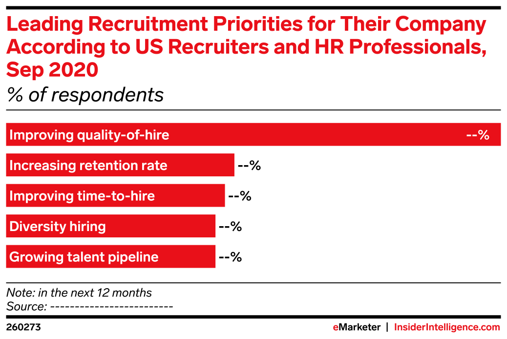 Leading Recruitment Priorities for Their Company According to US ...