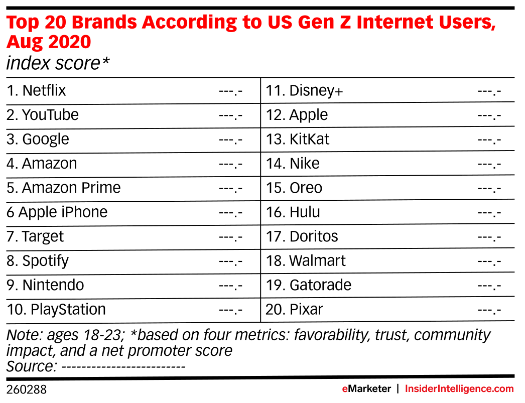 Top 20 Brands According to US Gen Z Internet Users, Aug 2020 (index ...