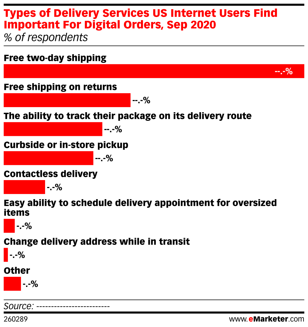 Types of Delivery Services US Internet Users Find Important For Digital ...