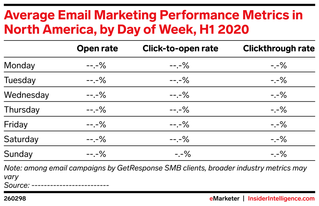 Average Email Marketing Performance Metrics in North America, by Day of ...