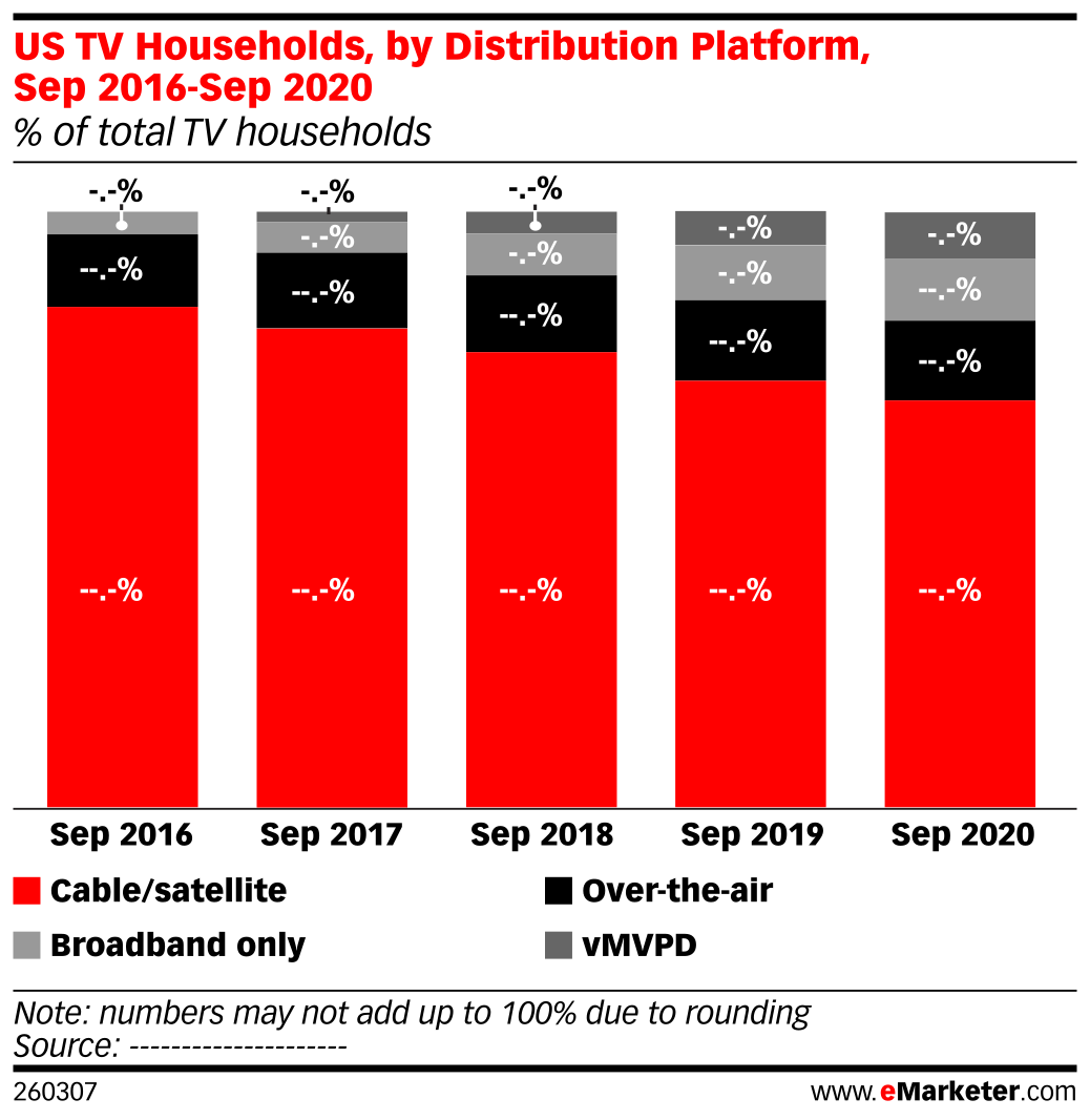 US TV Households, by Distribution Platform, Sep 2016-Sep 2020 (% of ...