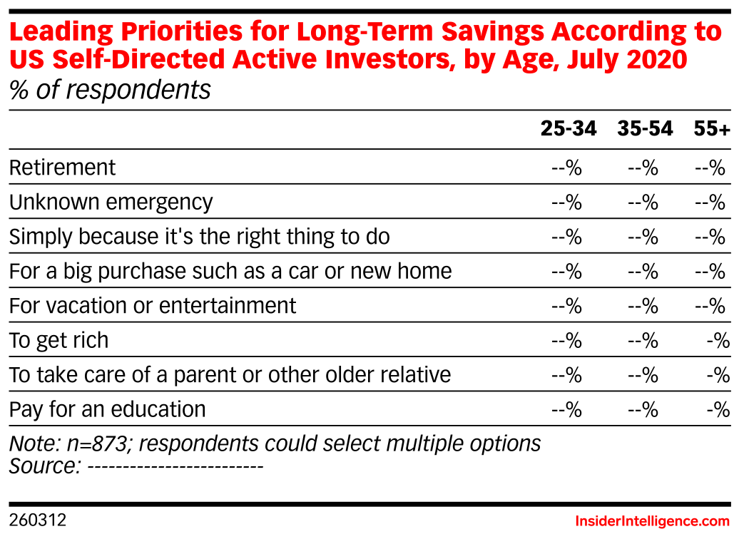 Leading Priorities for Long-Term Savings According to US Self-Directed ...