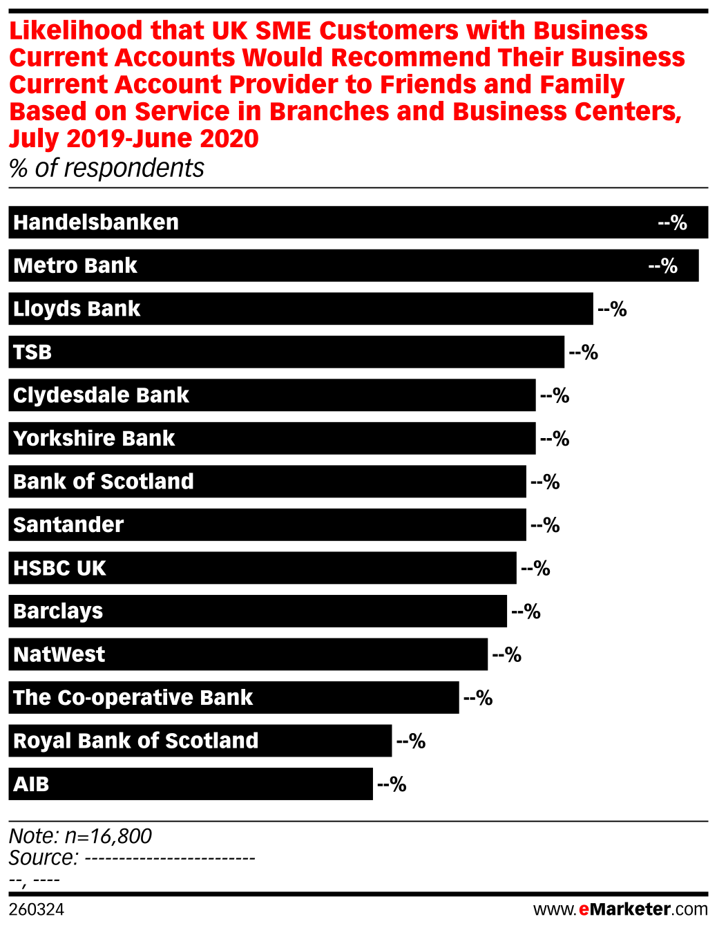 Likelihood that UK SME Customers with Business Current Accounts Would ...
