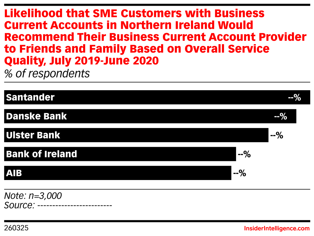 Likelihood that SME Customers with Business Current Accounts in ...