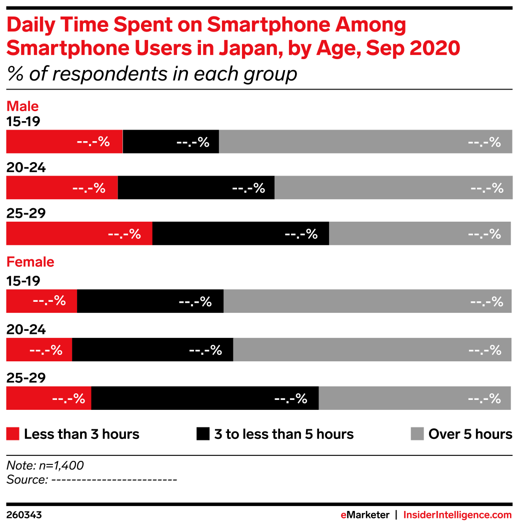 Daily Time Spent on Smartphone Among Smartphone Users in Japan, by Age ...