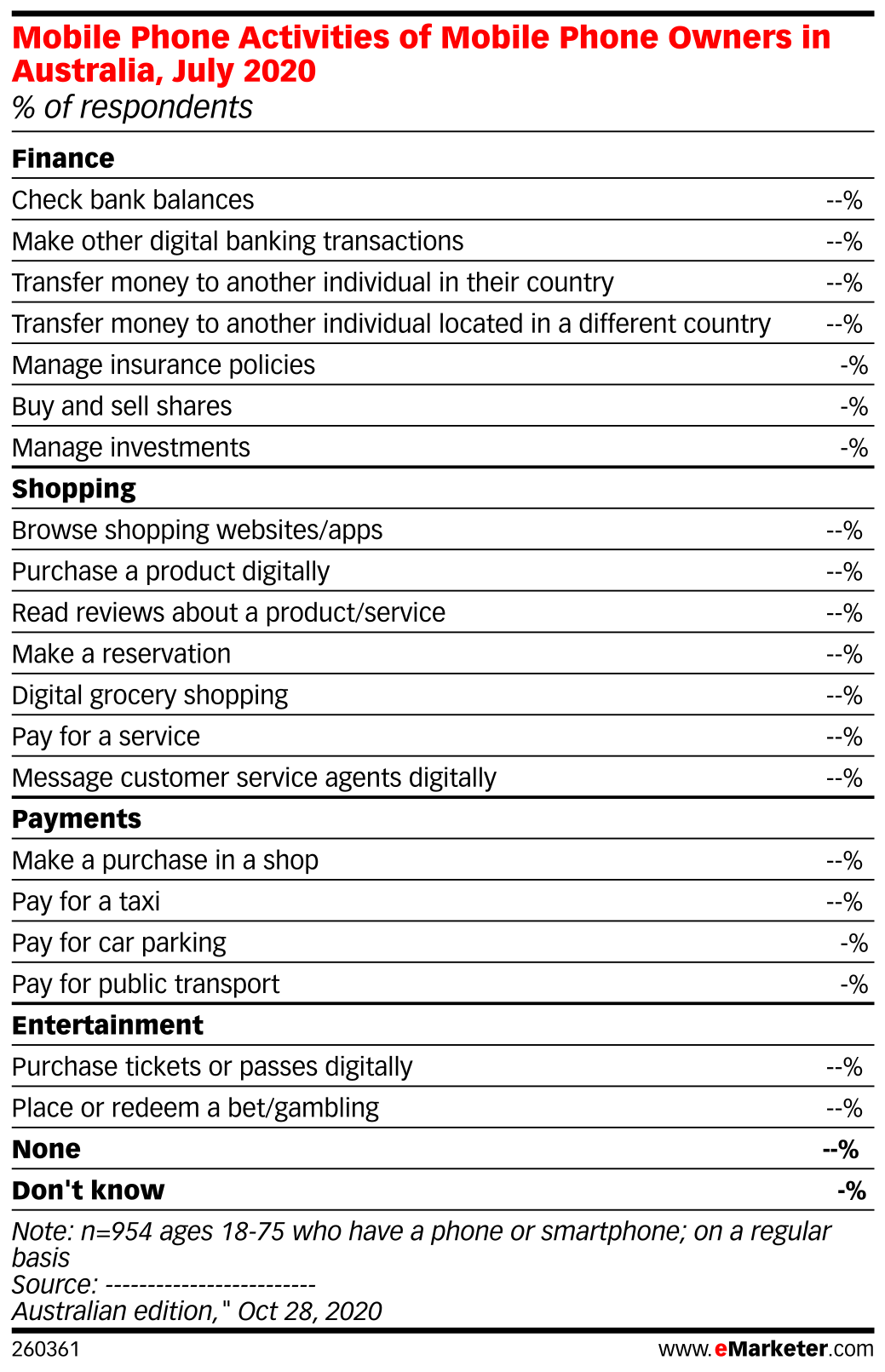 Mobile Phone Activities of Mobile Phone Owners in Australia, July 2020 ...