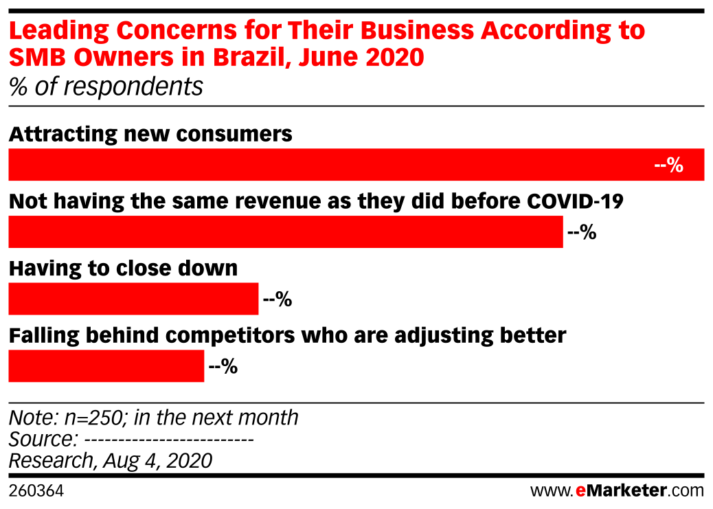 Leading Concerns for Their Business According to SMB Owners in Brazil ...