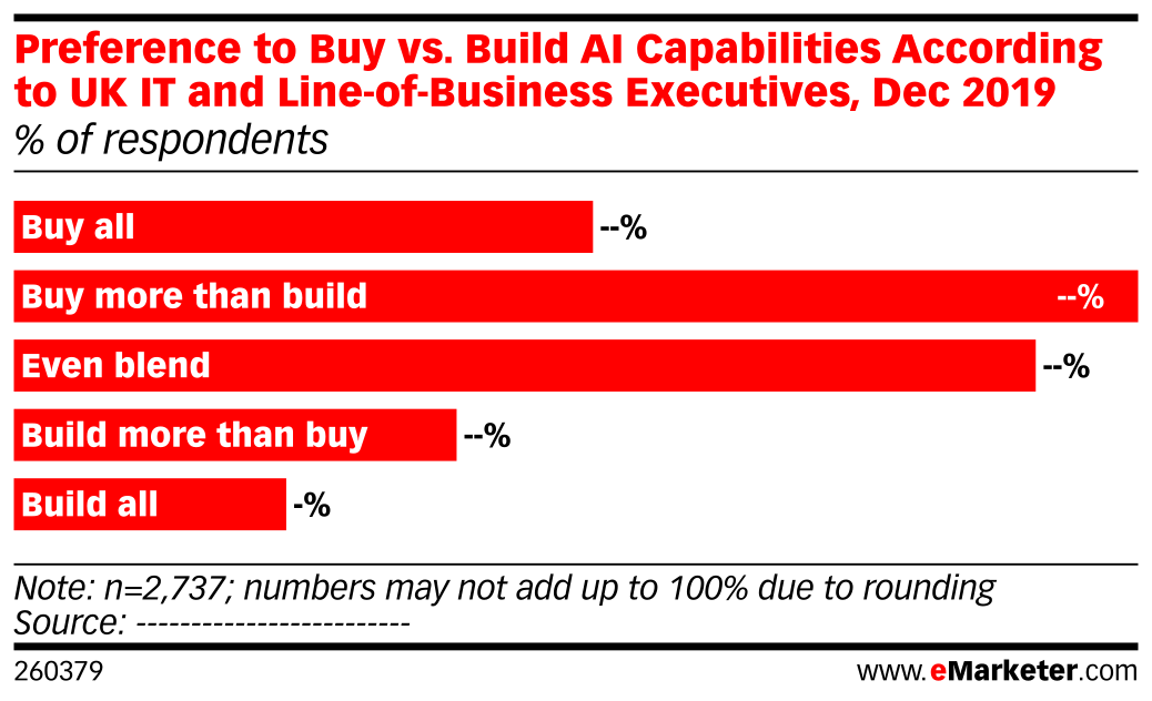 Preference to Buy vs. Build AI Capabilities According to UK IT and Line ...