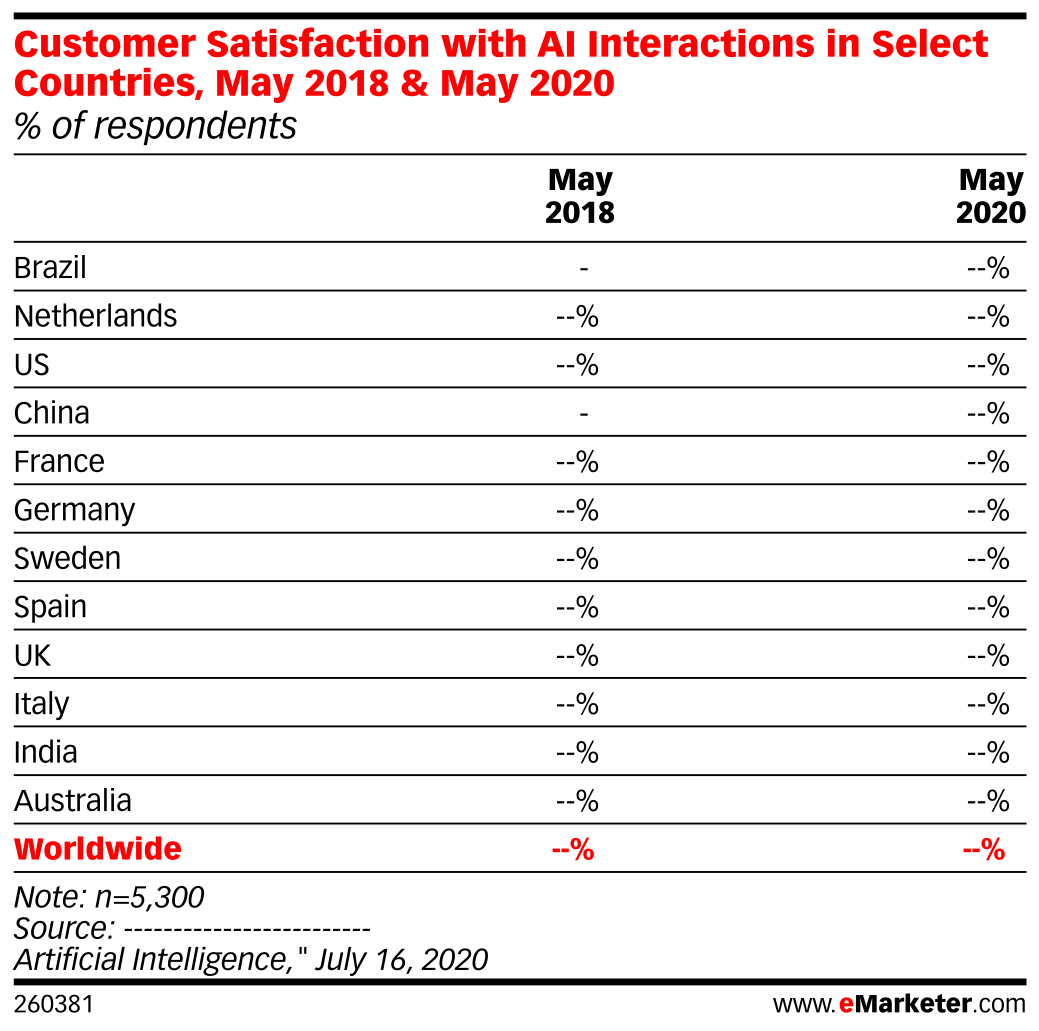 Customer Satisfaction with AI Interactions in Select Countries, May ...