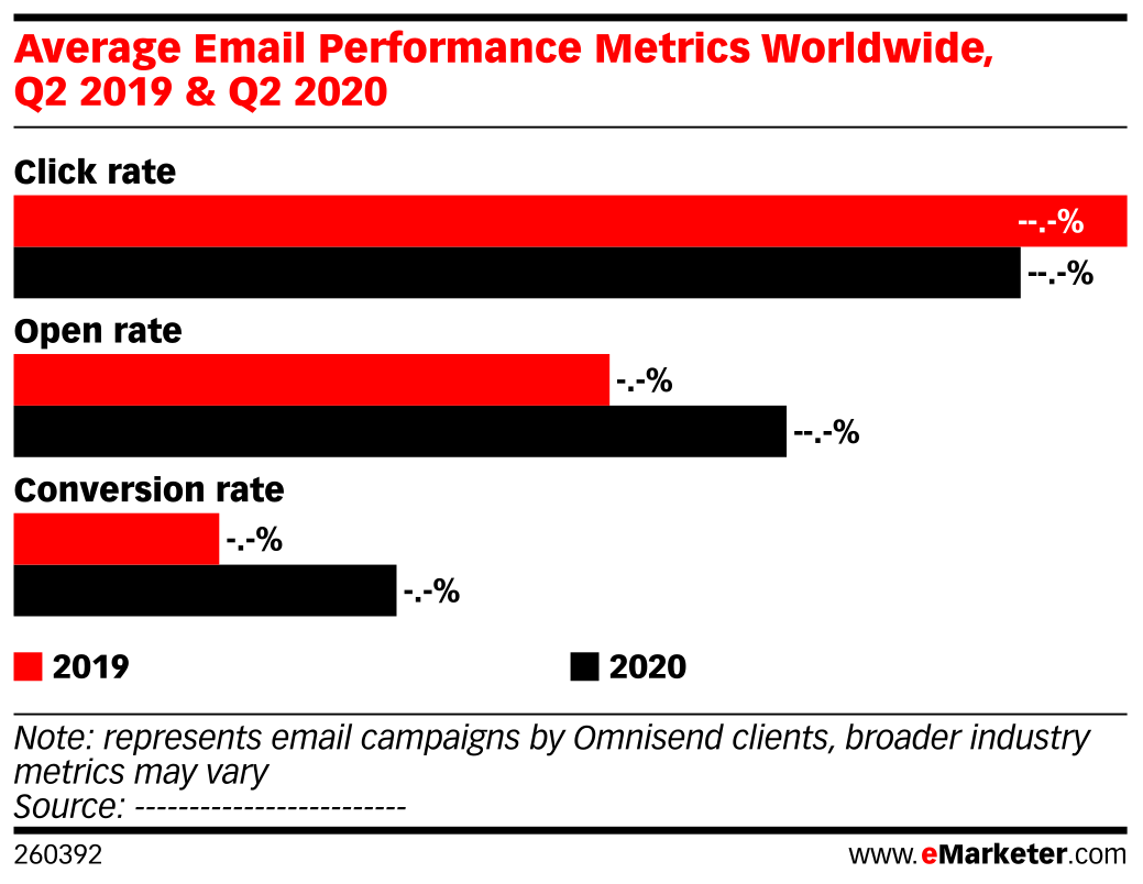 Average Email Performance Metrics Worldwide, Q2 2019 & Q2 2020 | EMARKETER