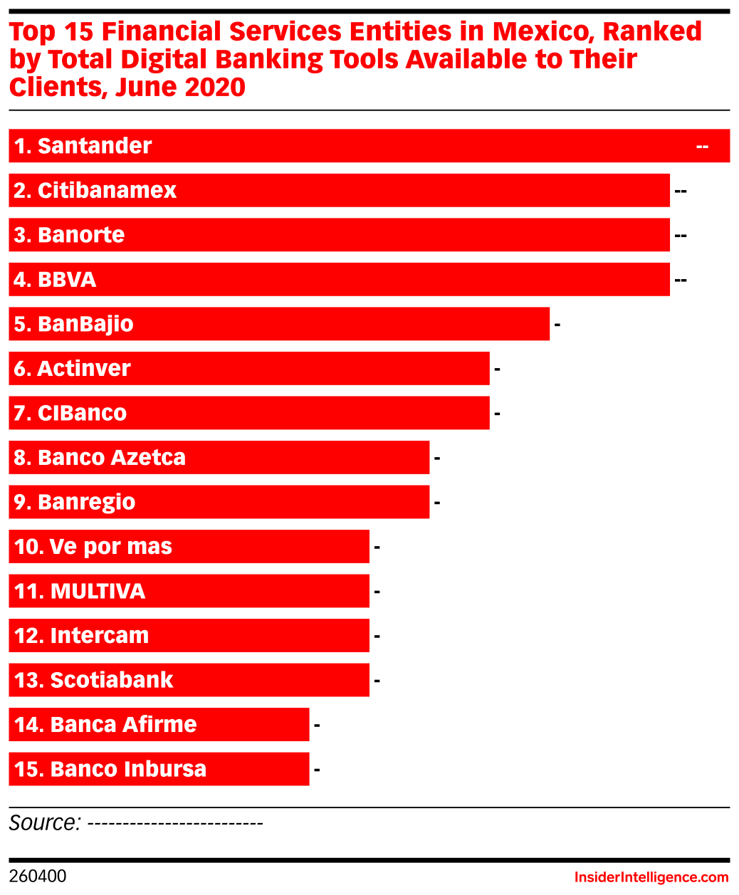 Top 15 Financial Services Entities in Mexico, Ranked by Total Digital ...
