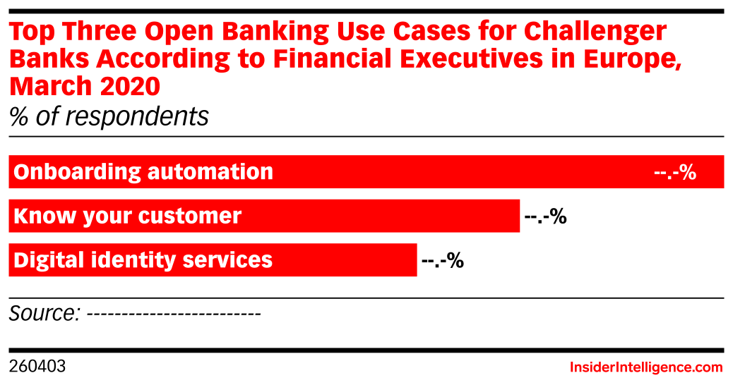 Top Three Open Banking Use Cases for Challenger Banks According to ...