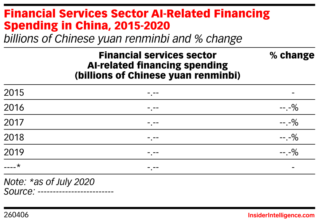 Financial Services Sector AI-Related Financing Spending in China, 2015 ...