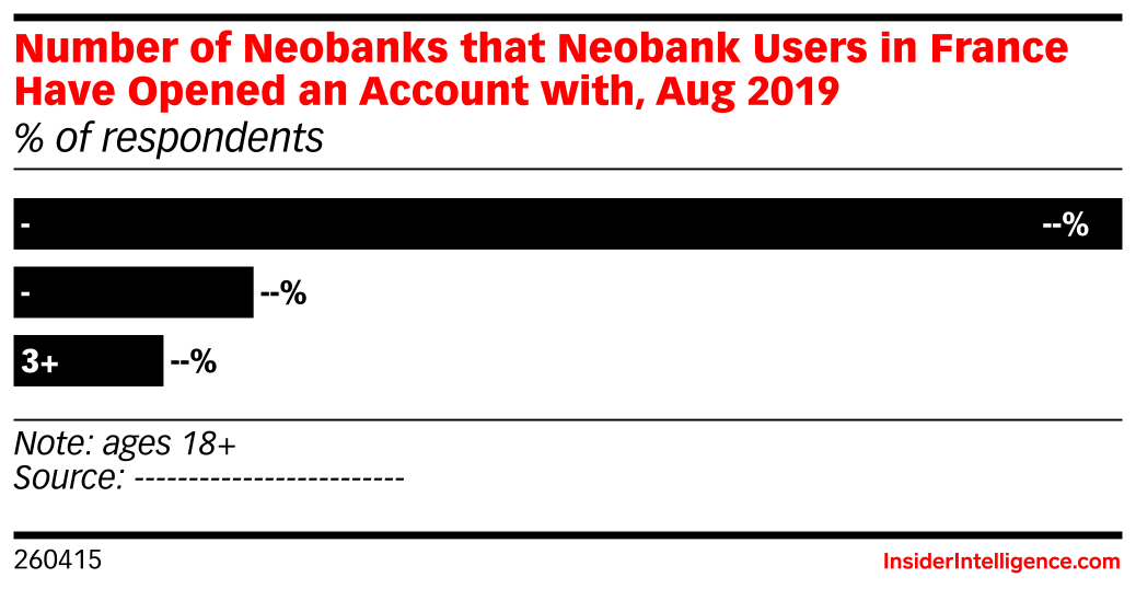 Number of Neobanks that Neobank Users in France Have Opened an Account ...