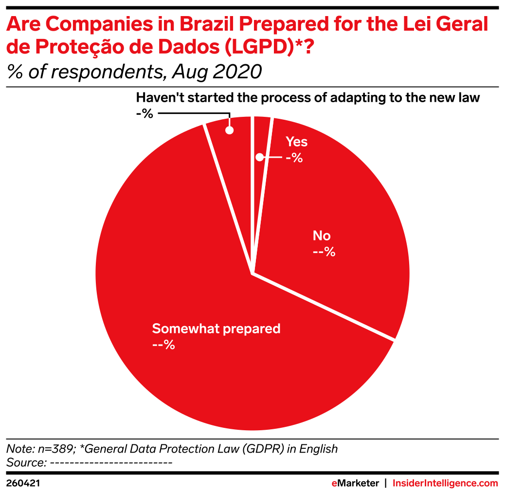 Are Companies in Brazil Prepared for the Lei Geral de Proteção de Dados ...