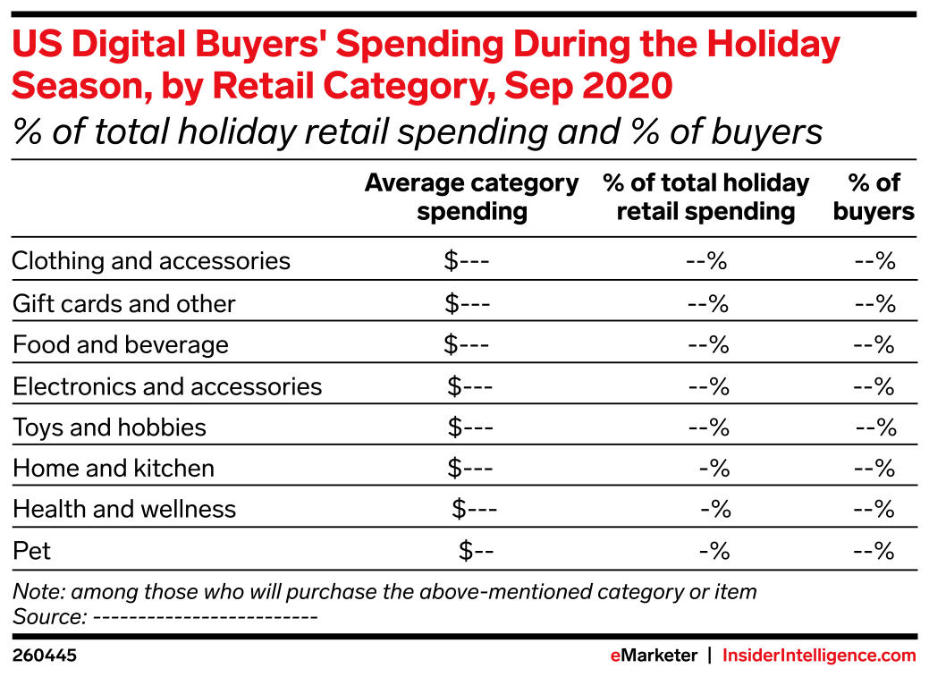 US Digital Buyers' Spending During the Holiday Season, by Retail ...