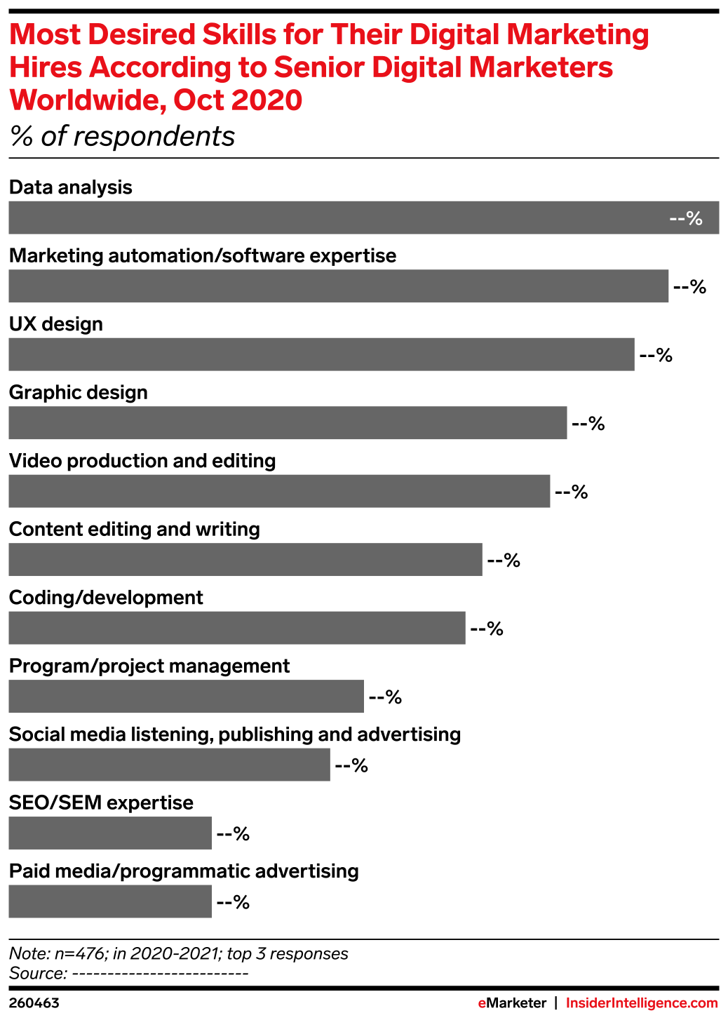Most Desired Skills for Their Digital Marketing Hires According to Senior Digital Marketers ...