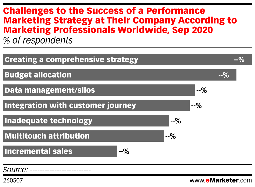Challenges to the Success of a Performance Marketing Strategy at Their ...