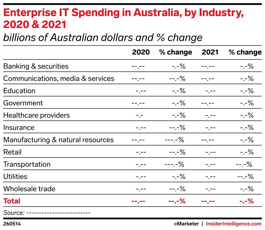 Enterprise IT Spending in Australia, by Industry, 2020 & 2021 (billions ...