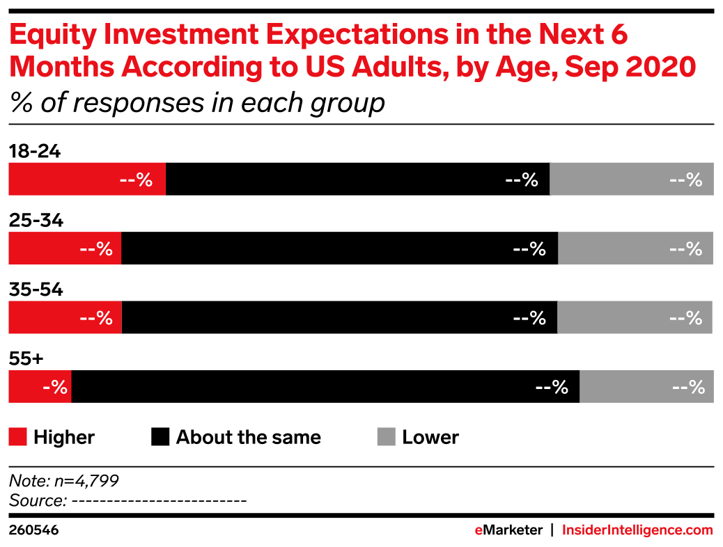 Equity Investment Expectations in the Next 6 Months According to US ...