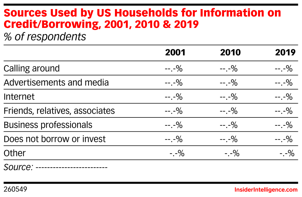 Sources Used by US Households for Information on Credit/Borrowing, 2001 ...