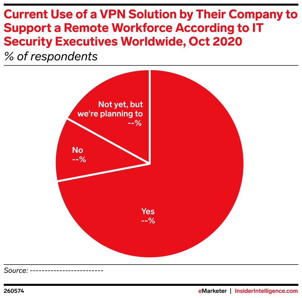 Current Use of a VPN Solution by Their Company to Support a Remote ...