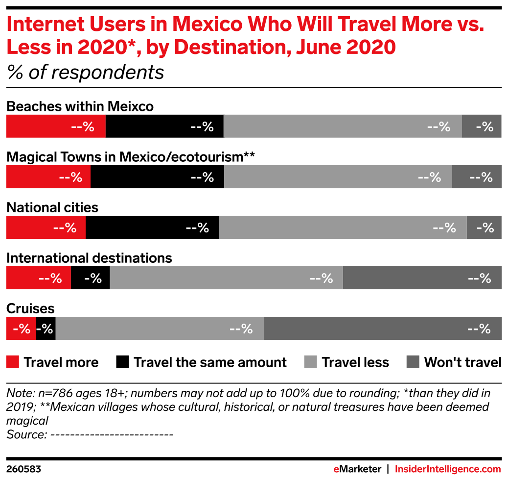 Internet Users in Mexico Who Will Travel More vs. Less in 2020*, by ...