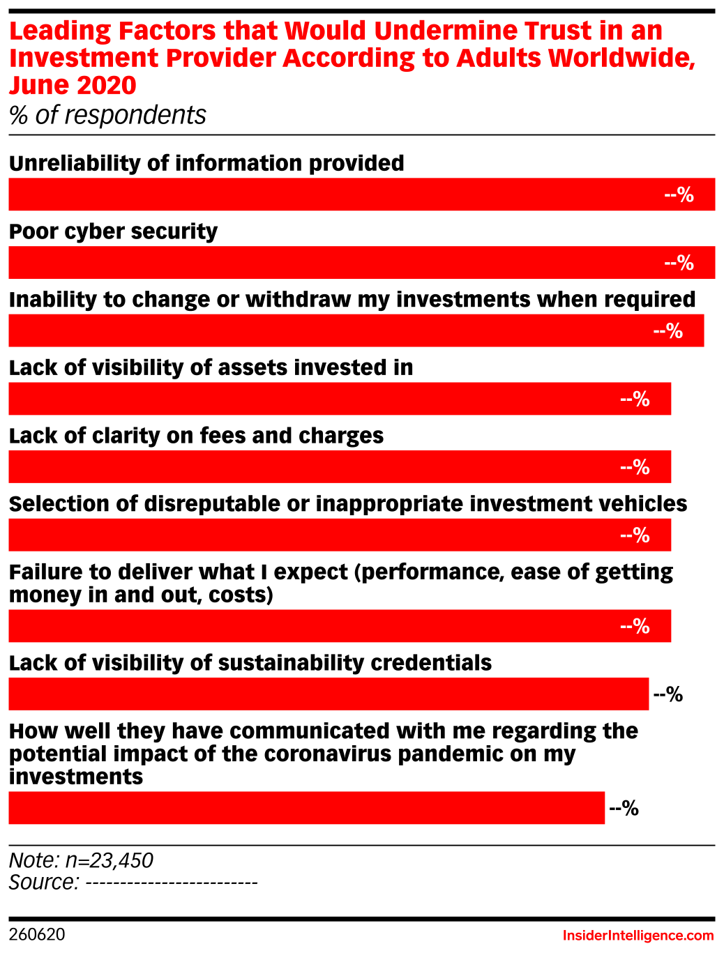 Leading Factors that Would Undermine Trust in an Investment Provider ...