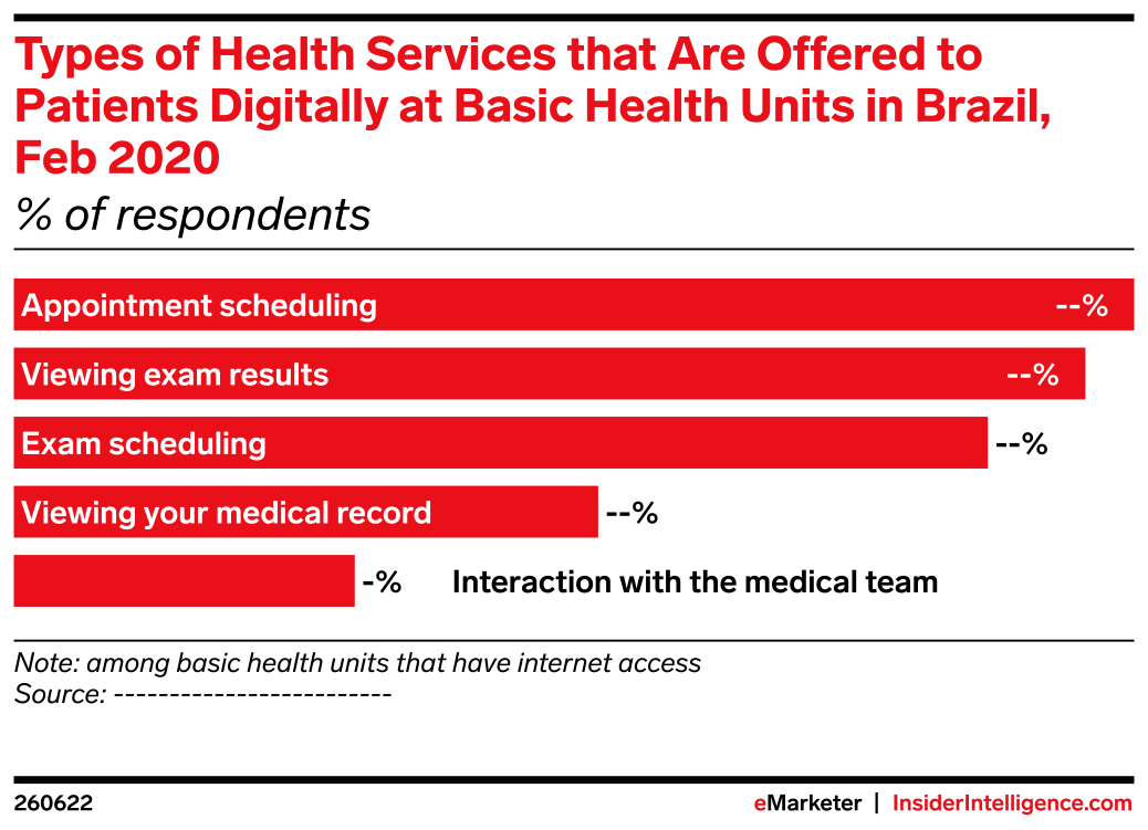 Types of Health Services that Are Offered to Patients Digitally at ...