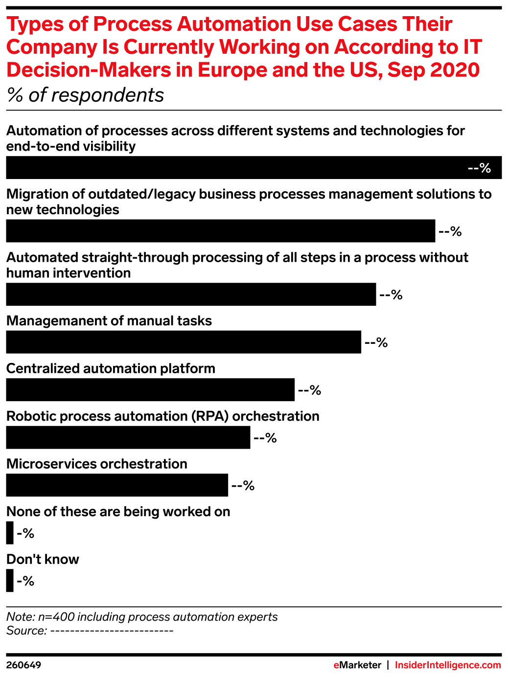 Types of Process Automation Use Cases Their Company Is Currently ...