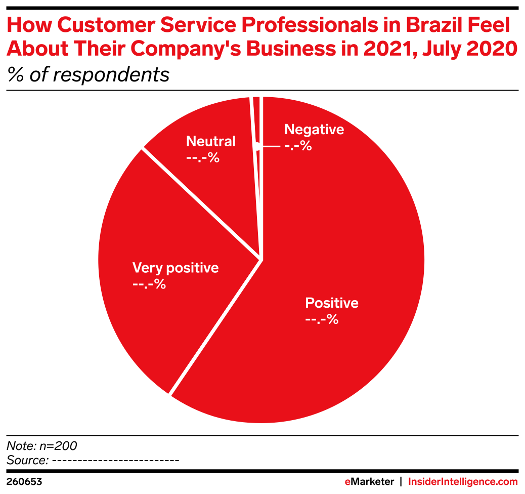 How Customer Service Professionals in Brazil Feel About Their Company's ...