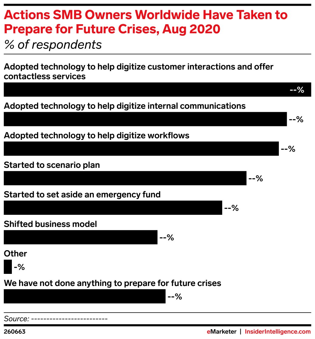 Actions SMB Owners Worldwide Have Taken to Prepare for Future Crises ...