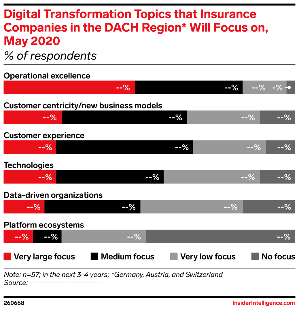 Digital Transformation Topics that Insurance Companies in the DACH ...