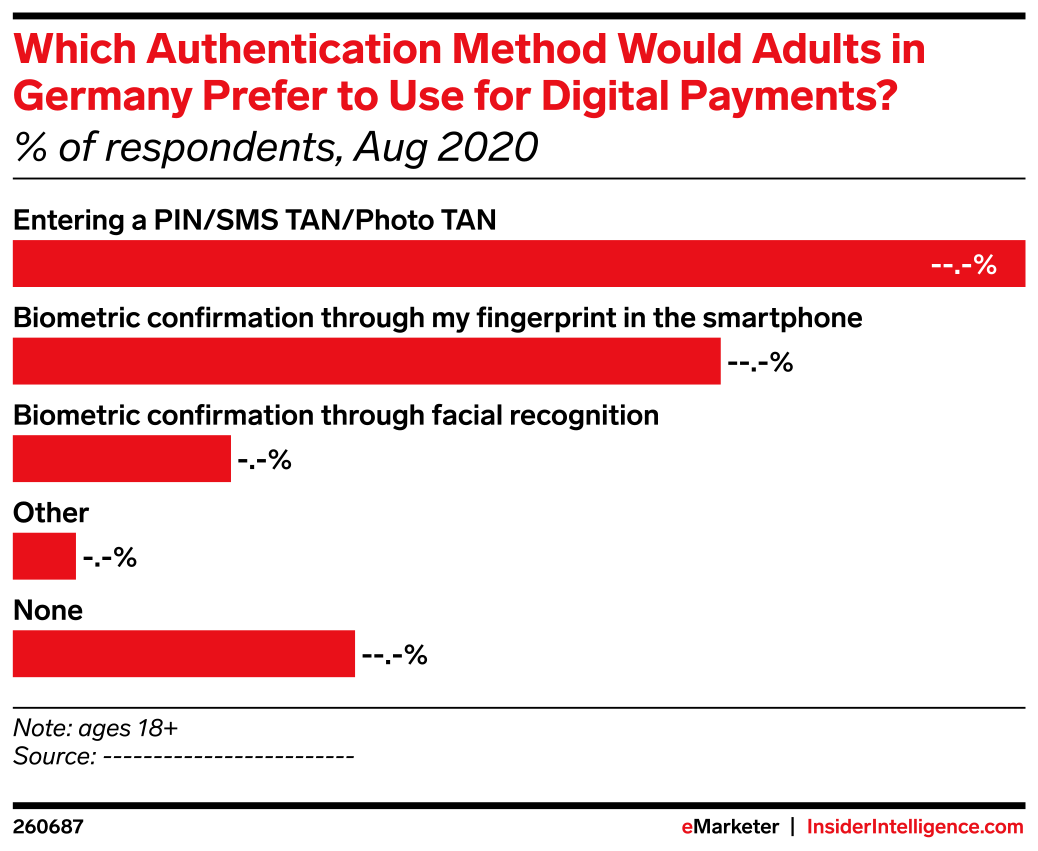 Which Authentication Method Would Adults in Germany Prefer to Use for ...