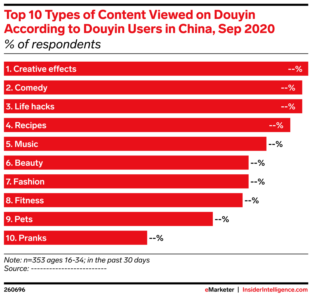 Top 10 Types of Content Viewed on Douyin According to Douyin Users in ...