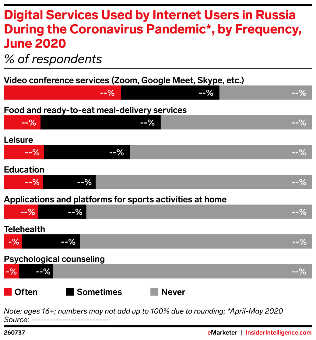 Digital Services Used by Internet Users in Russia During the ...