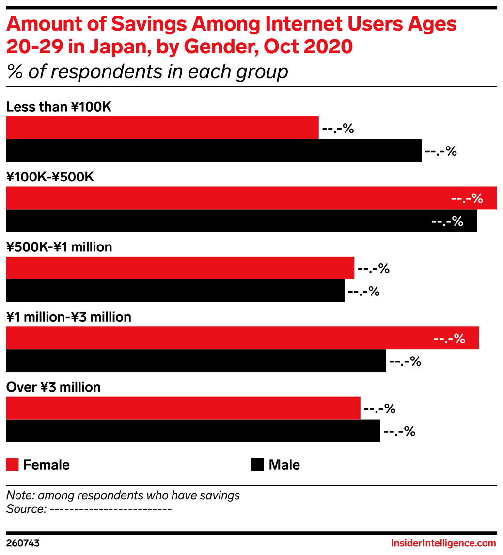 Amount of Savings Among Internet Users Ages 20-29 in Japan, by Gender ...