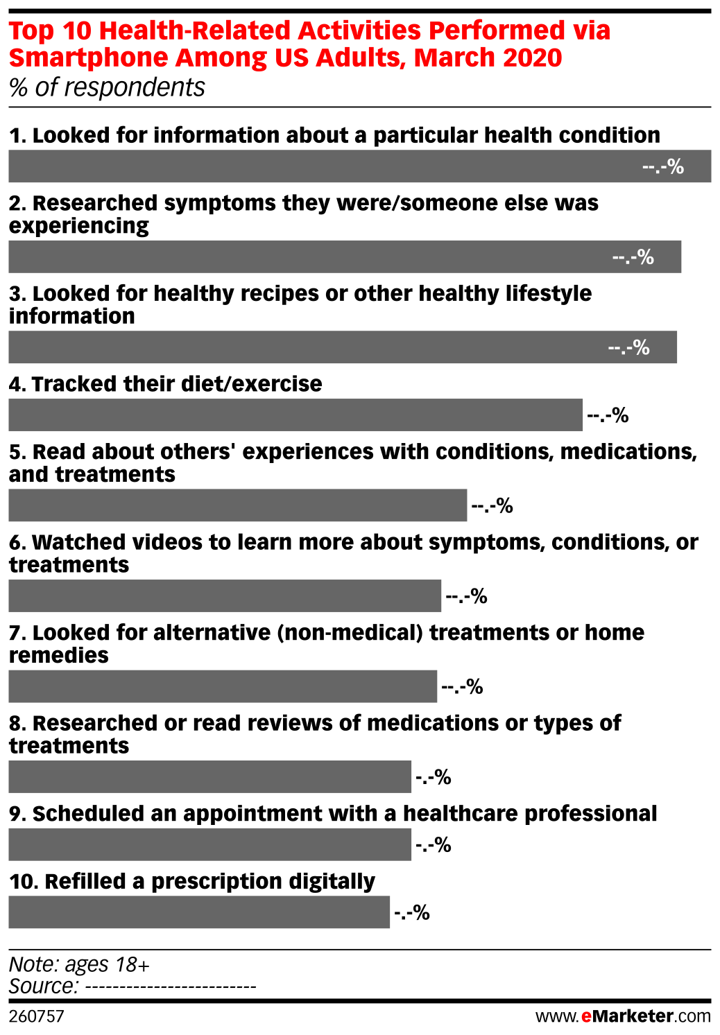 Top 10 Health-Related Activities Performed via Smartphone Among US ...