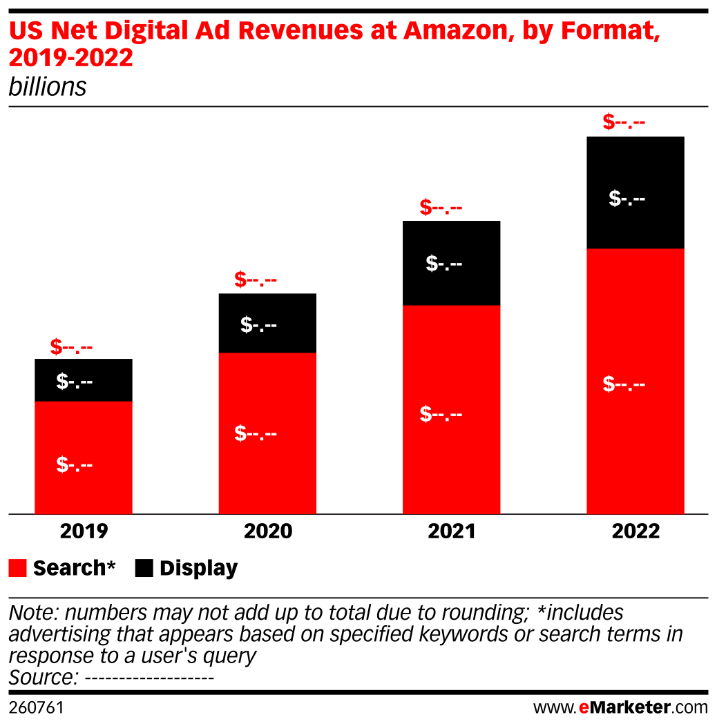 US Net Digital Ad Revenues at Amazon, by Format, 2019-2022 (billions ...