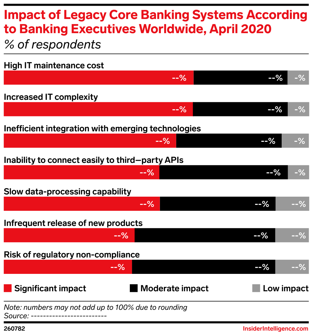 Impact of Legacy Core Banking Systems According to Banking Executives ...