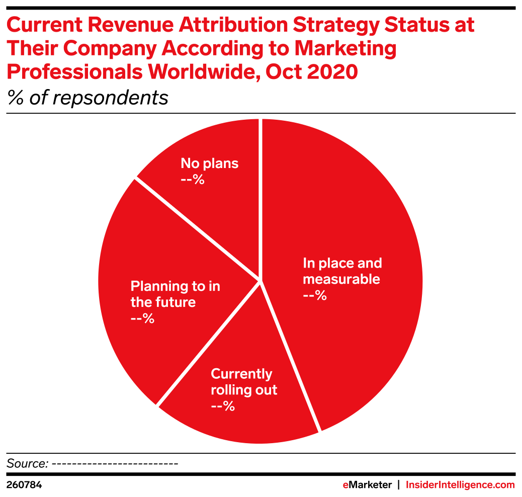Current Revenue Attribution Strategy Status at Their Company According ...